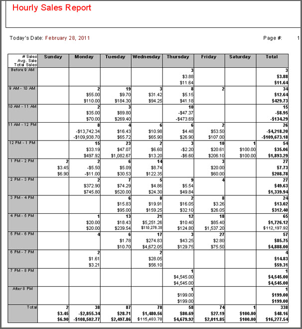 Hourly Sales Report