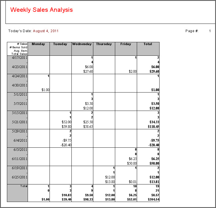 Weekly Sales Analysis Report