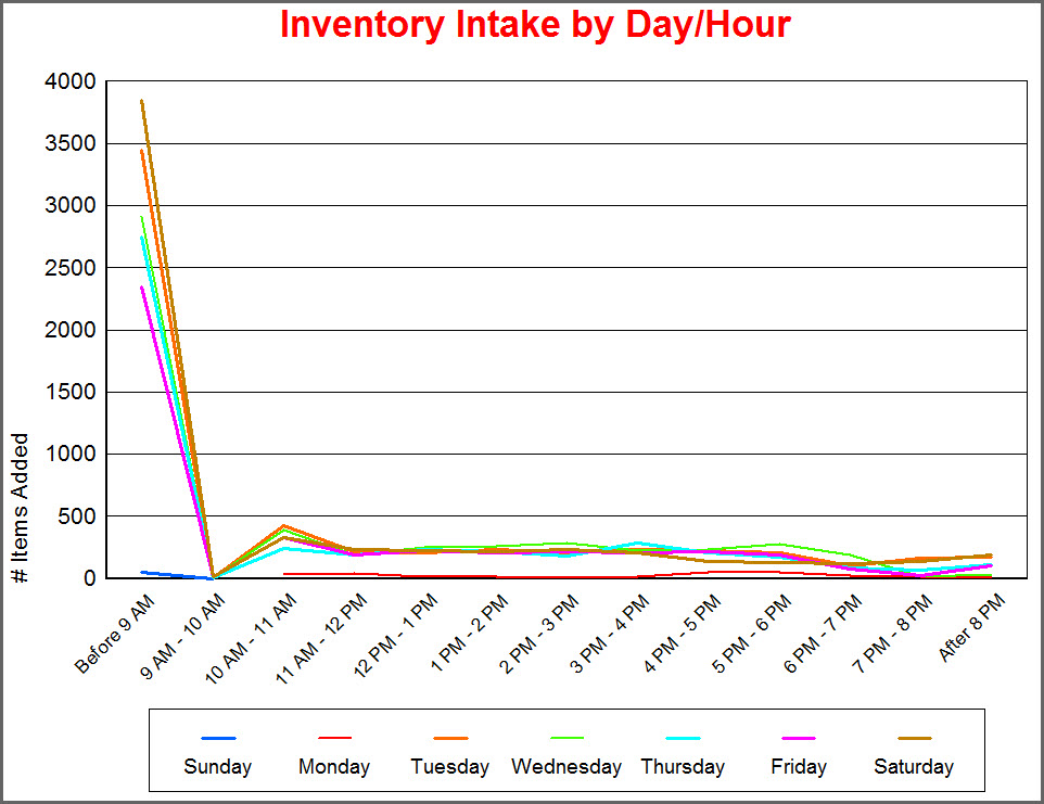 Hourly Inventory Intake Chart