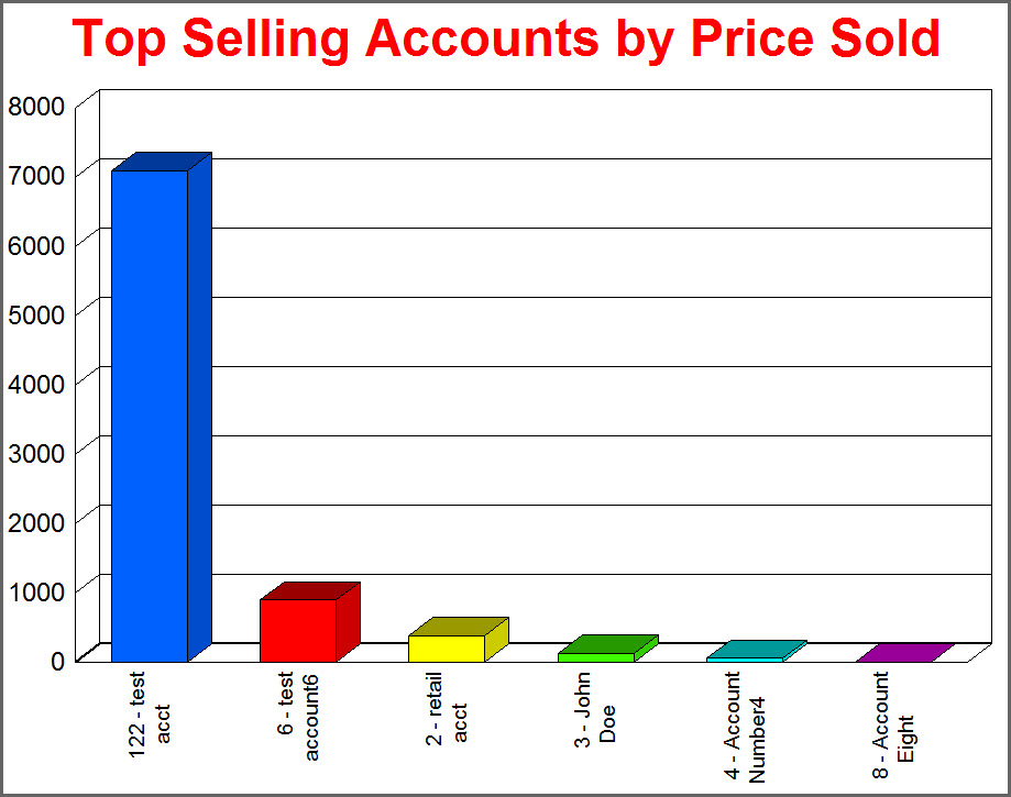 Top Selling Accounts